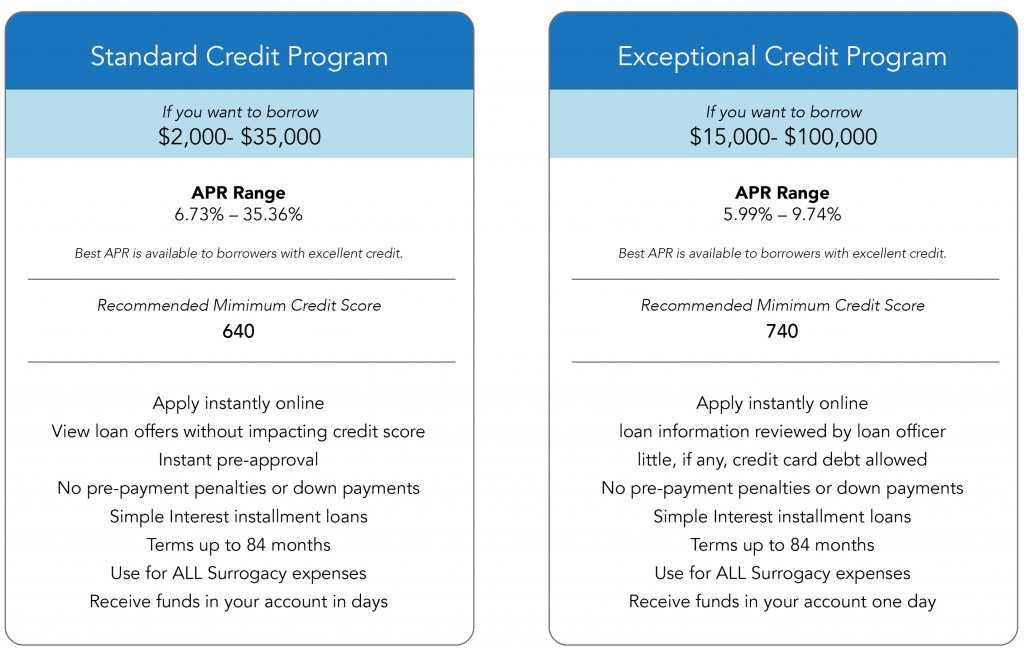 Surrogacy Financing - Get Started Today